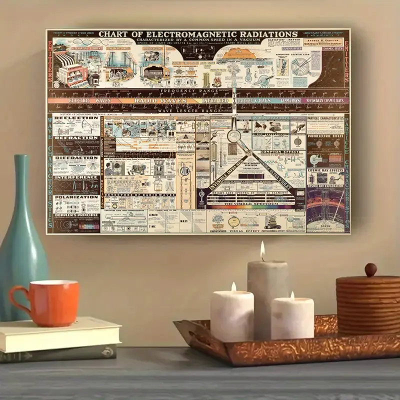 1pc Unframed Canvas Poster, Vintage Electromagnetic Radiation Diagram ...